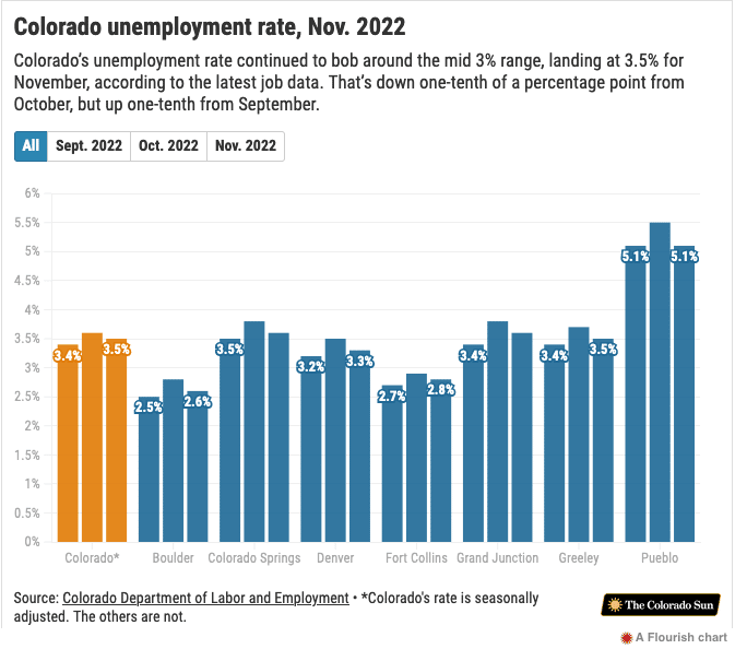 Colorado’s labor force declines | AspenTimes.com